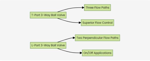 T-Port vs. L-Port 3-Way Ball Valve: Comprehensive Comparison