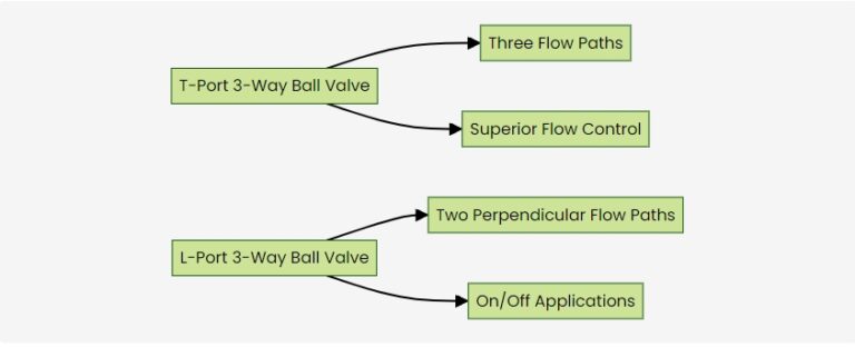 T-Port vs. L-Port 3-Way Ball Valve: Comprehensive Comparison